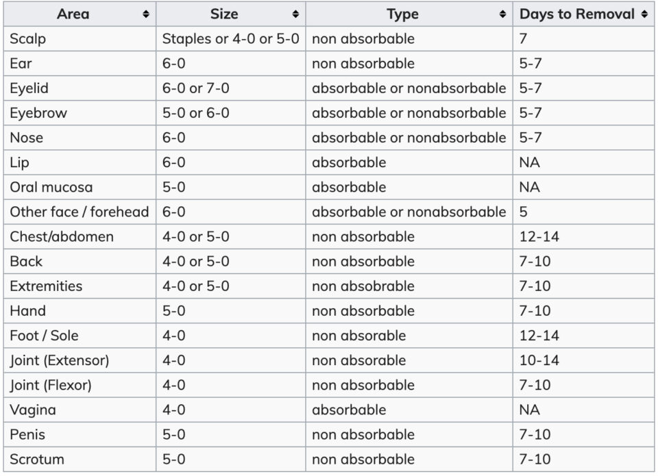 Types of Suture Materials: What, Why and When? - EndoGynecology